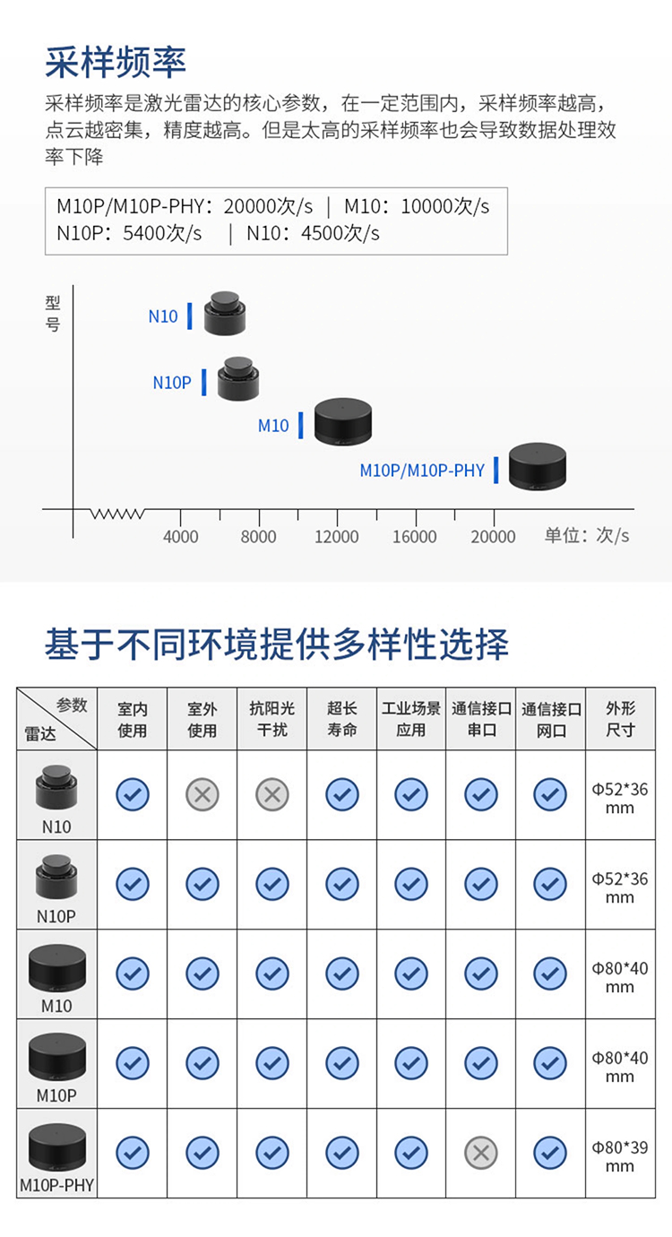 M10P激光雷达镭神智能授权TOF抗强光M10室内外通用30m测距防水ROS2_轮趣科技(WHEELTEC) 中文资料_价格_PDF手册-iCEasy商城